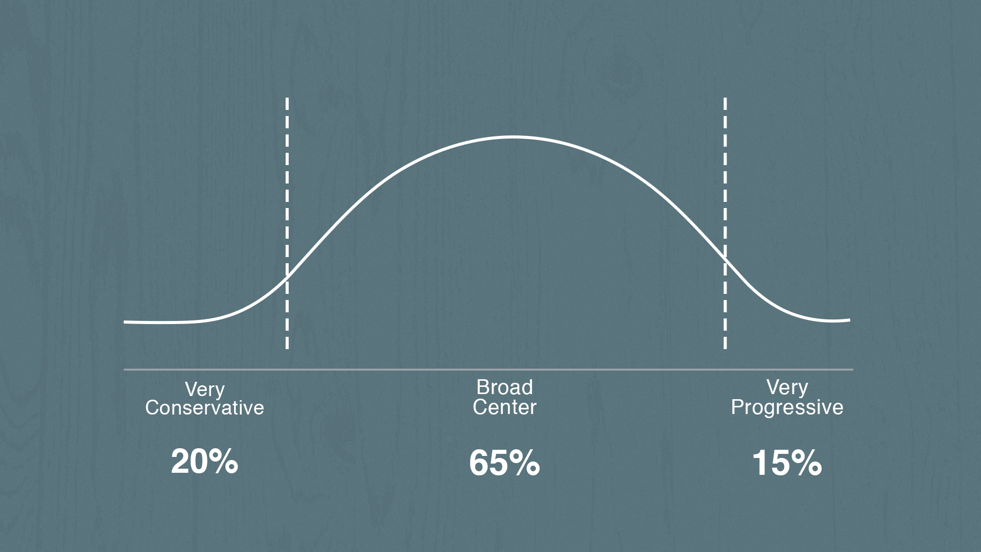 Clinging to Centrism: Broad Center Bell Curves, Incompatibilism, and ...